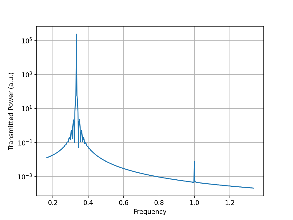 Third Harmonic Generation example with the Frequency Domain Solver · NanoComp meep · Discussion ...