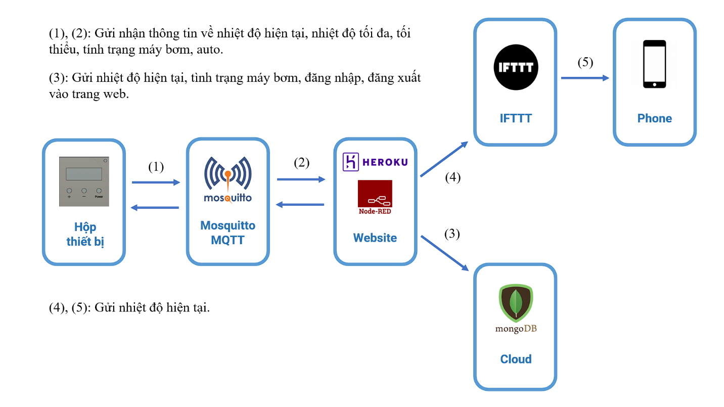 GitHub - Mannotcold/HE_THONG_PHUN_NUOC_TU_DONG_IOT_HCMUS