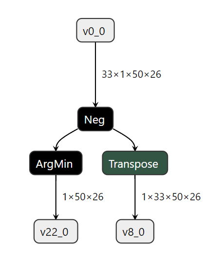 Bug Output Mismatch Of Torchargmin Due To An Extra Torchtensortranspose Node With 0591