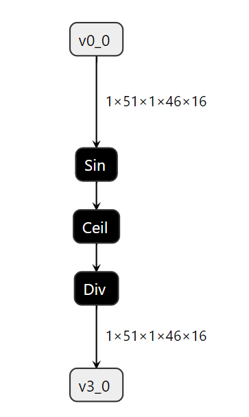 Output Mismatch Of Torchdiv Due To An Intermediate Result Output When Running On Gpu · Issue 7037
