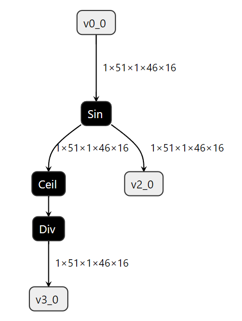 Output Mismatch Of Torchdiv Due To An Intermediate Result Output When Running On Gpu · Issue