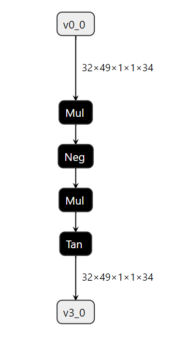 Output mismatch of torch.tan due to an intermediate result output when running on GPU · Issue ...