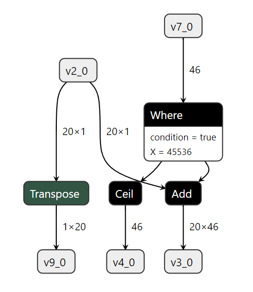 Output mismatch of torch.ceil due to an extra torch.transpose node when running on GPU · Issue ...