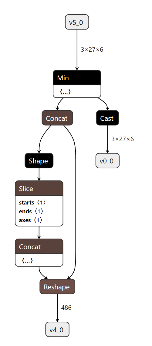 Outputs of torch.flatten abnormally mismatch on GPU when adding a useless type transforming ...