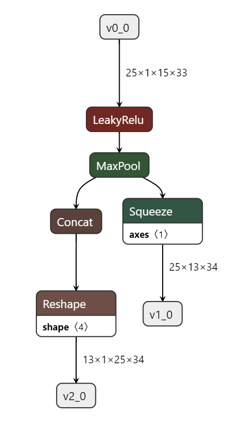 Outputs of torch.squeeze abnormally mismatch on GPU when swapping the order of execution · Issue ...