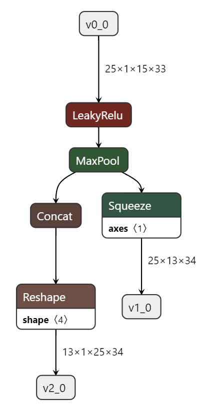 Outputs of torch.squeeze abnormally mismatch on GPU when swapping the order of execution · Issue ...