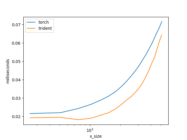 The Performance Has Regressed · Issue 2085 · Openaitriton · Github
