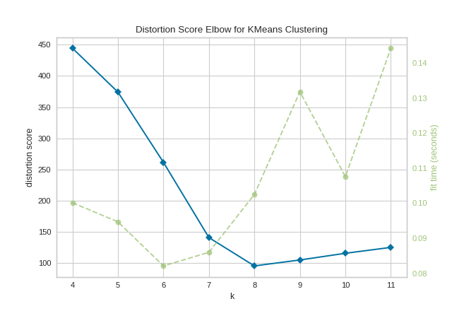 [elbow visualizer] Error in distortion score calculation · Issue #741 · DistrictDataLabs ...