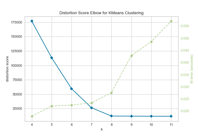 [elbow visualizer] Error in distortion score calculation · Issue #741 · DistrictDataLabs ...