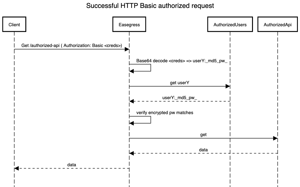 Support HTTP basic authentication to restrict access · Issue #404 · easegress-io/easegress · GitHub