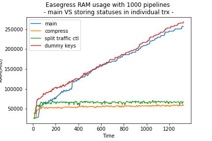 Reduce ETCD memory usage when having large number of HTTPPipelines · Issue #541 · easegress-io ...