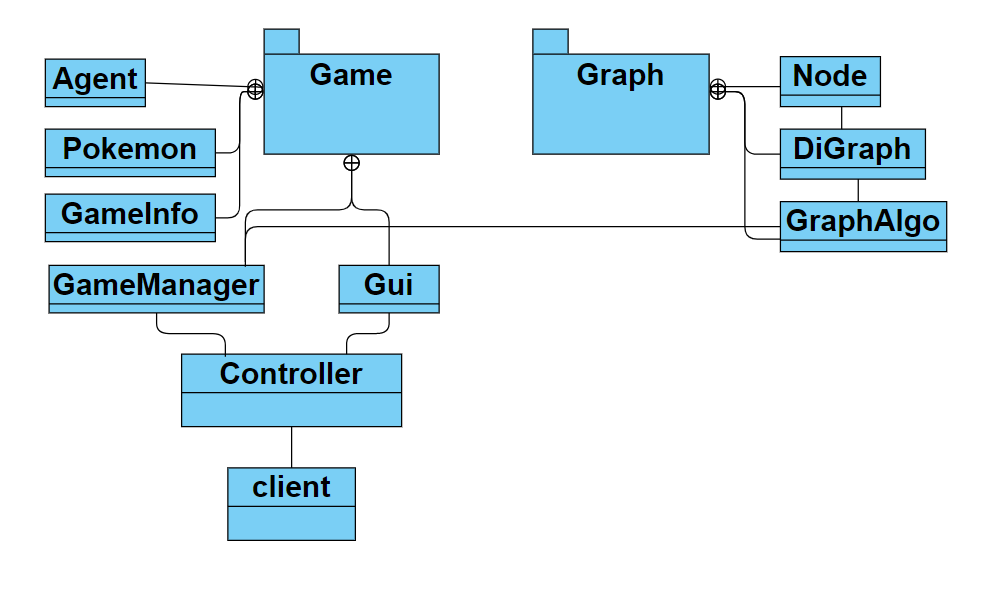 GitHub - TahelZecharia/OOP_Ex4