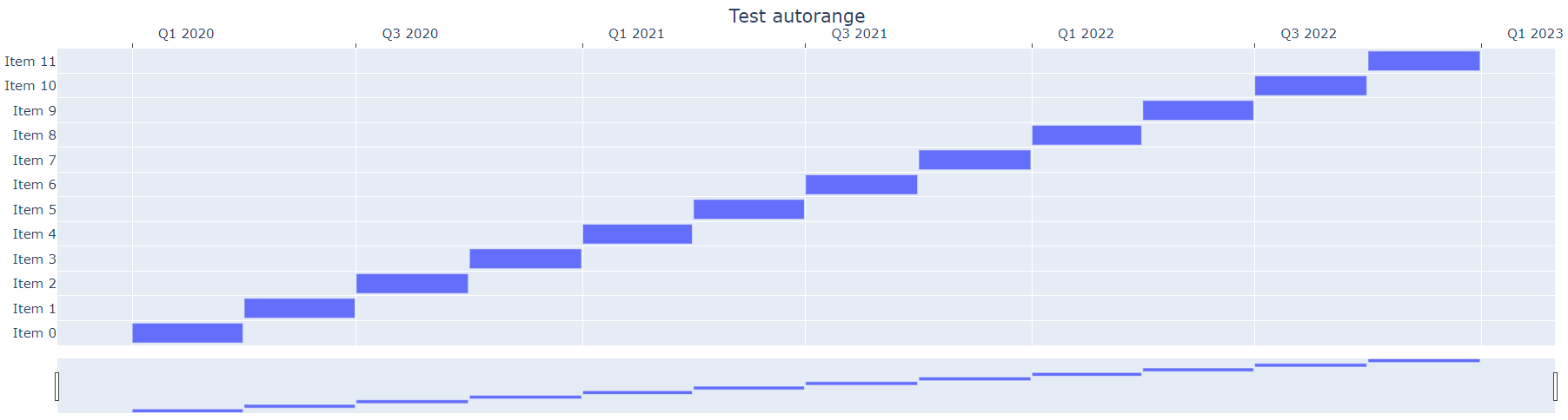 Problem with yaxis.autorange, when set to False · Issue #3613 · plotly/plotly.py · GitHub