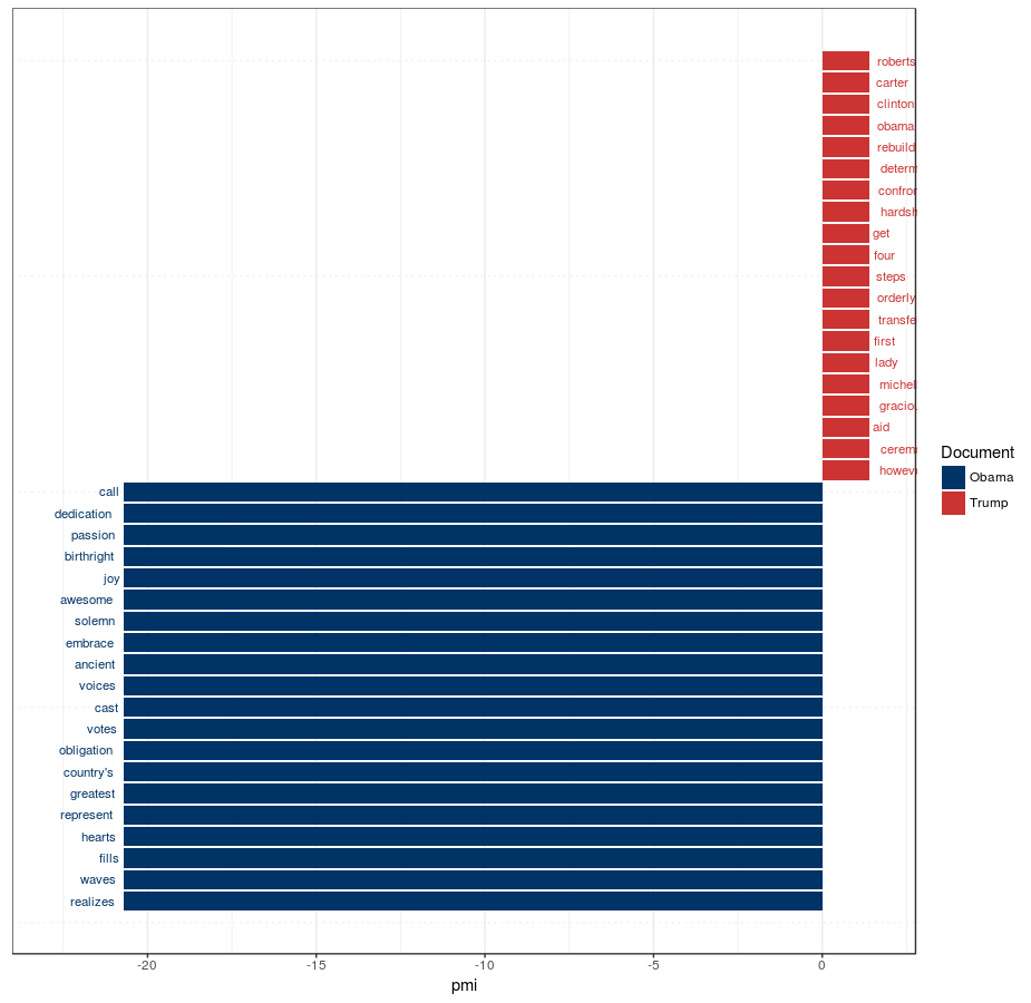 Feature suggestion: mutual information measure and keyness plot · Issue #785 · quanteda/quanteda ...
