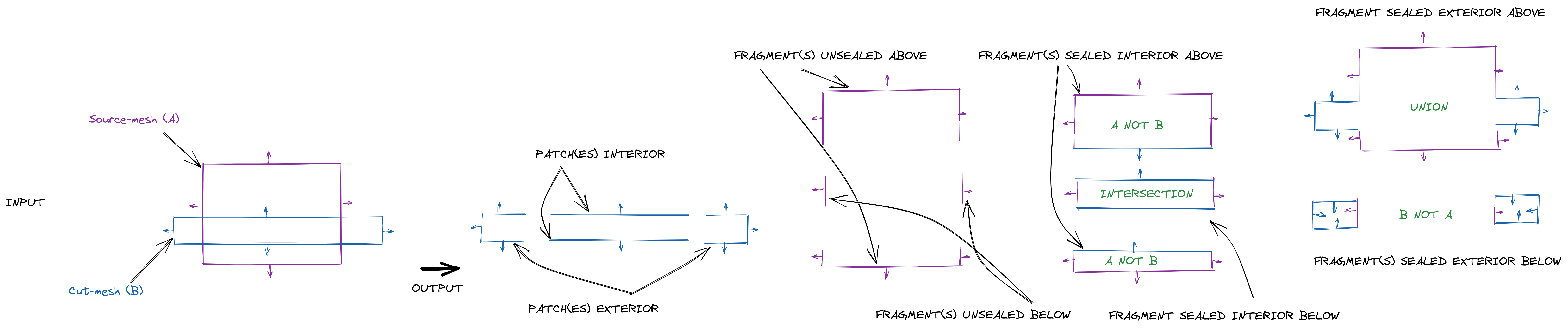[Question] How to simply get the "Union"? · Issue #8 · cutdigital/mcut · GitHub