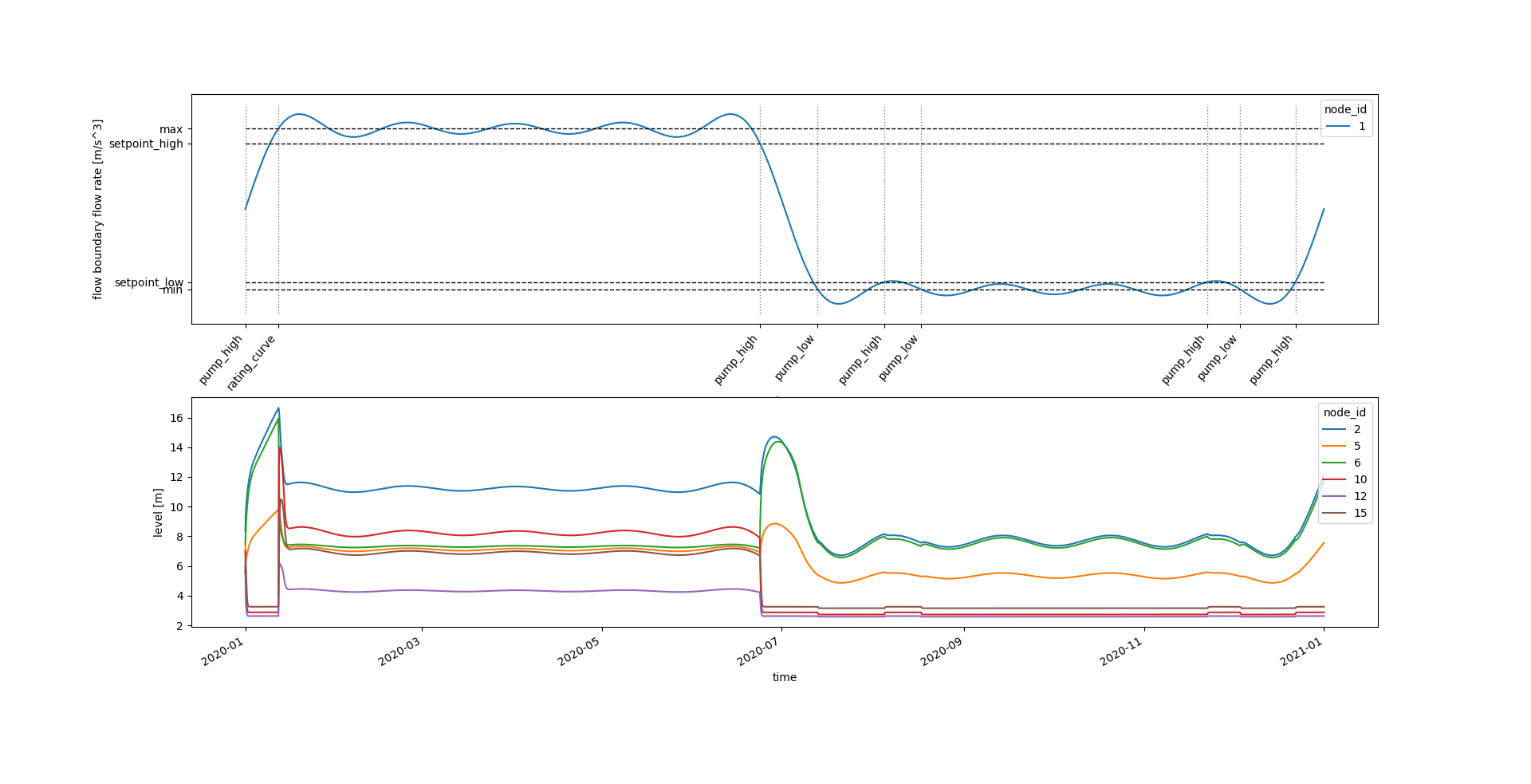 Discrete Control tests based on realistic model · Issue #428 · Deltares ...