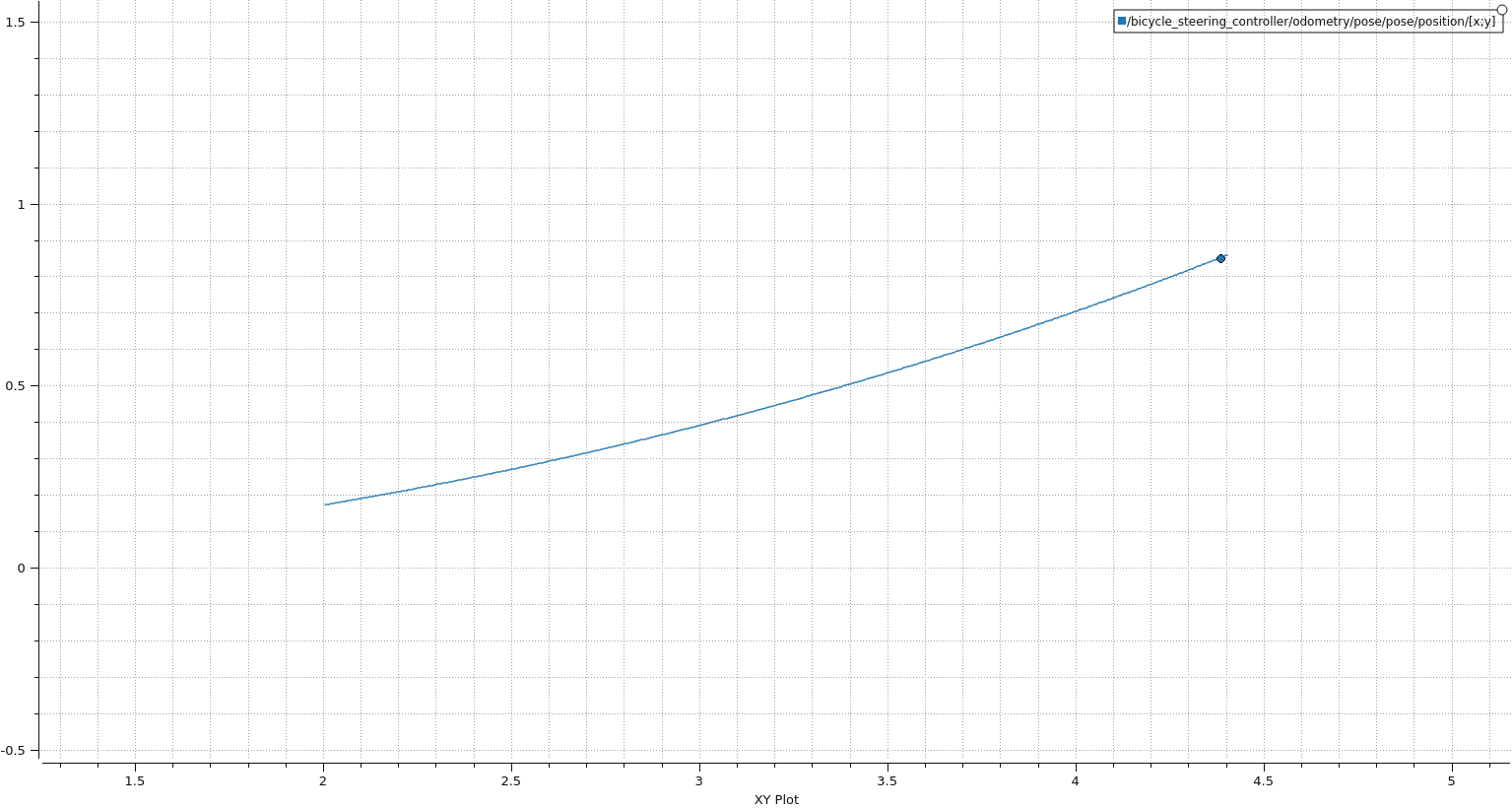 Incorrect odometry when turning vehicle with bicycle steering ...