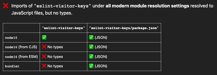 Bundled Types Fail Under Node16 Module · Issue 46 · Eslinteslint Visitor Keys · Github