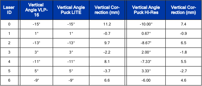 [velodyne_pointcloud] Vertical corrections in provided calibration ...