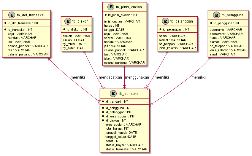 GitHub - CakraDarma/Laundry-Management-System