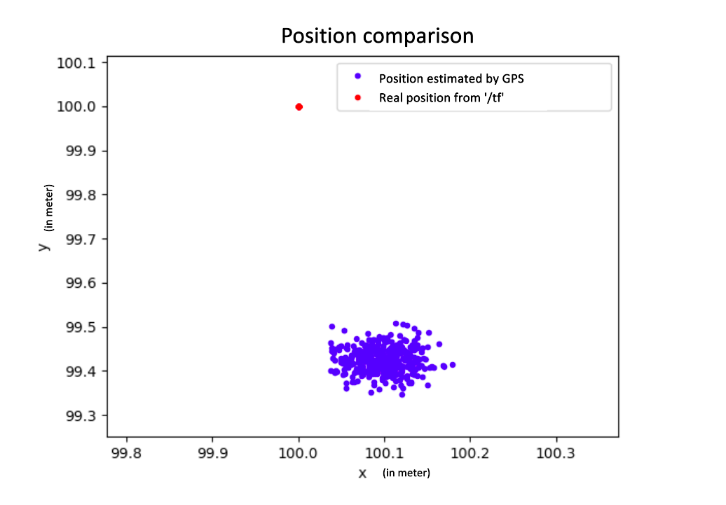 [GPS][CARLA] Wrong GPS conversions · Issue #4235 · carla-simulator ...