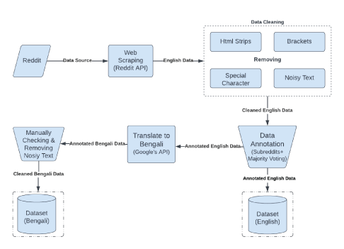 GitHub - MoshiurFaisal/Detecting-Mental-Instability-in-English-and ...