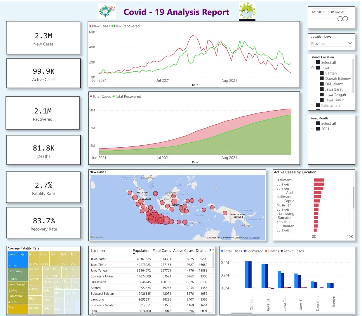 GitHub - ghayaas2995/Power-BI-dashboard-for-Covid-19-trends-Indonesia ...