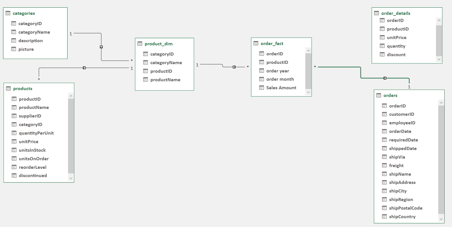 Data-Warehouse-Design-for-E-commerce-Environments/README.md at main · Jayashreerao15/Data ...