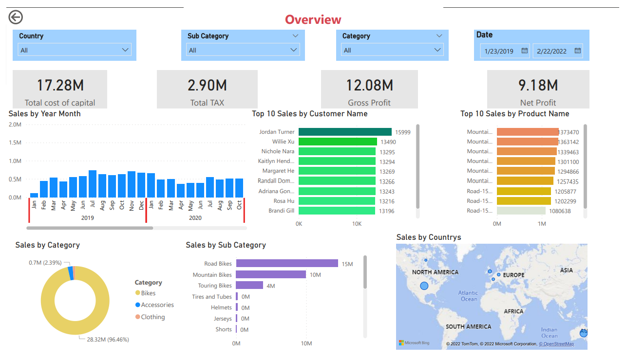 GitHub - MinhNguyen1821/Sales