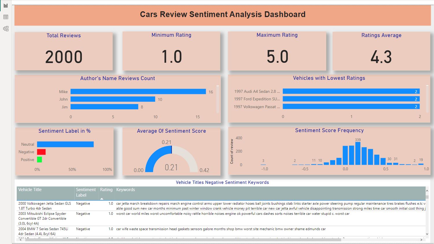 GitHub Marcello calabrese sentiment analysis dashboard Sentiment