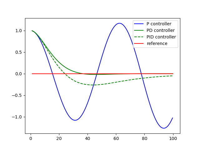 GitHub - saulakh/pid-controller: Self Driving Car Nanodegree - Steering ...