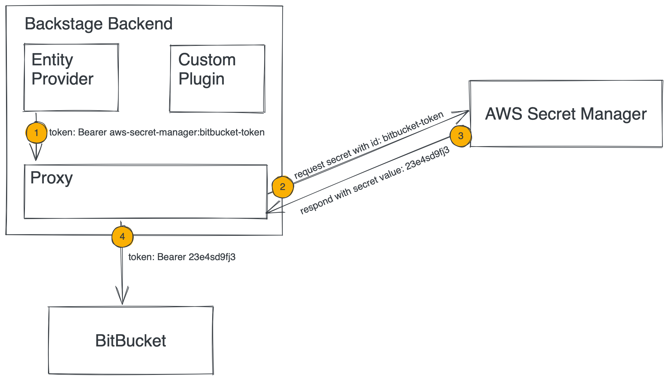 Add Native Support For Secret Managers To Backstage Config · Issue 13952 · Backstagebackstage