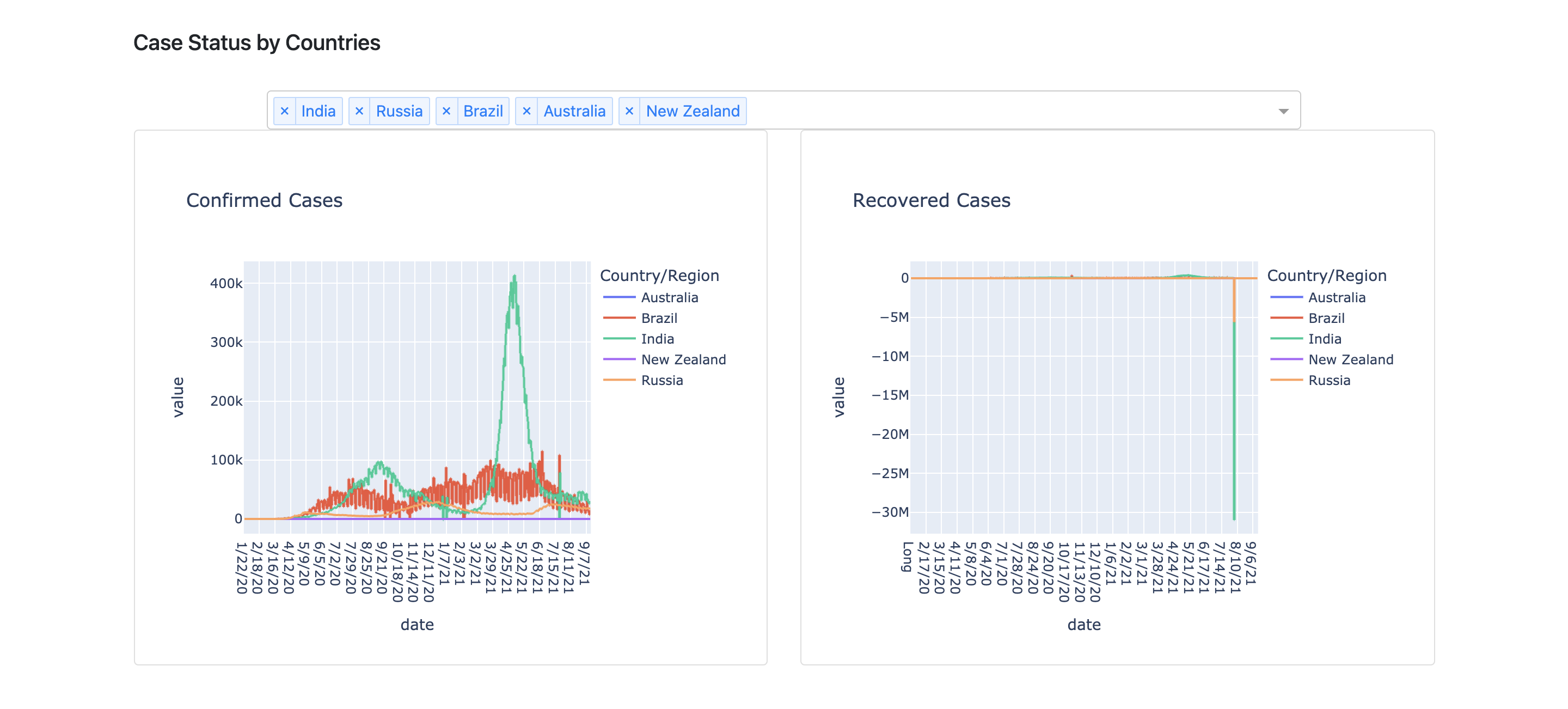 GitHub - AlexLin0804/COVID-19-Dashboard