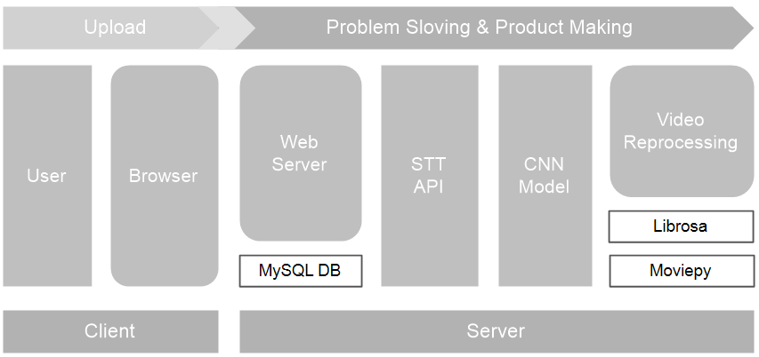 GitHub - swearOut/STT_SpeechAPI: 졸업프로젝트_딥러닝 기반 영상 속 유해언어 실시간 차단 시스템