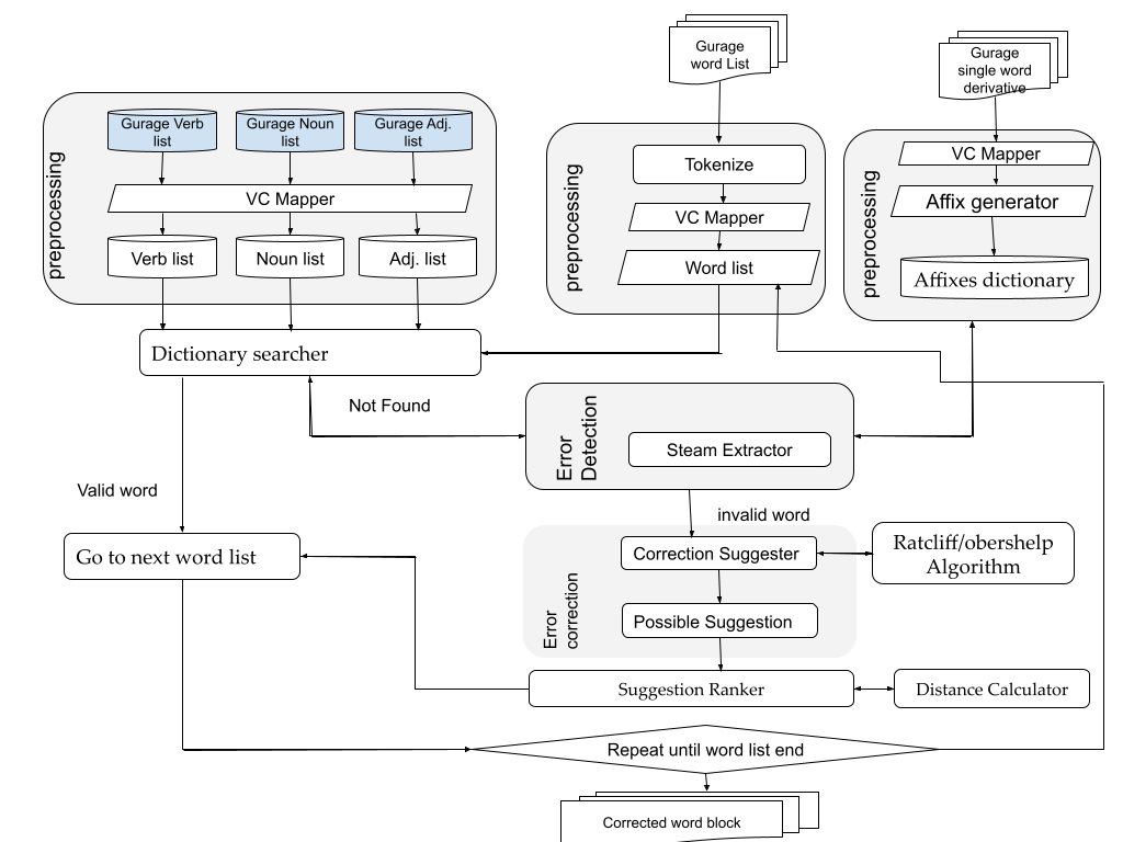 Github Aronsinkie Semitic Nlp I Am Attempting To Create A Spelling