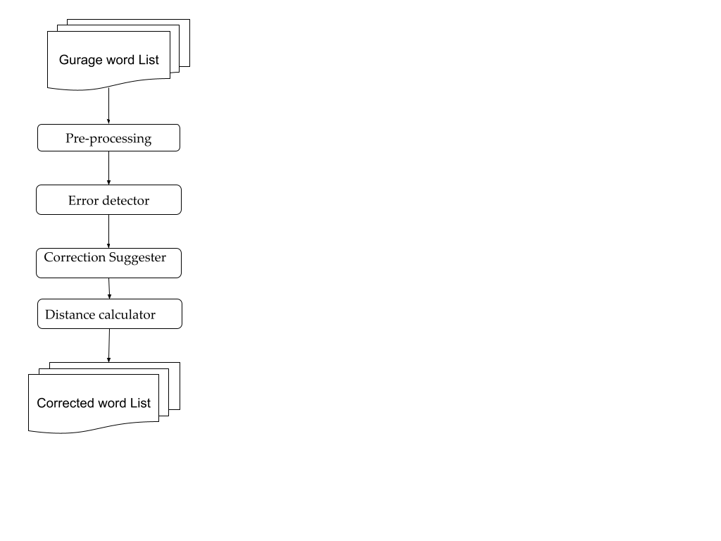 Github Aronsinkie Semitic Nlp I Am Attempting To Create A Spelling Error Detection And