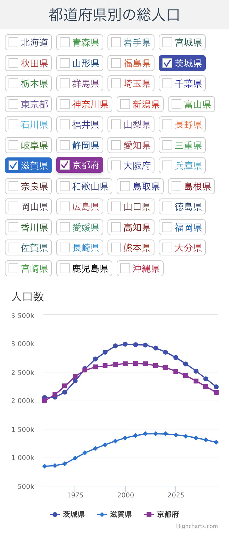 GitHub - mhousetree/graph-prefectures-population
