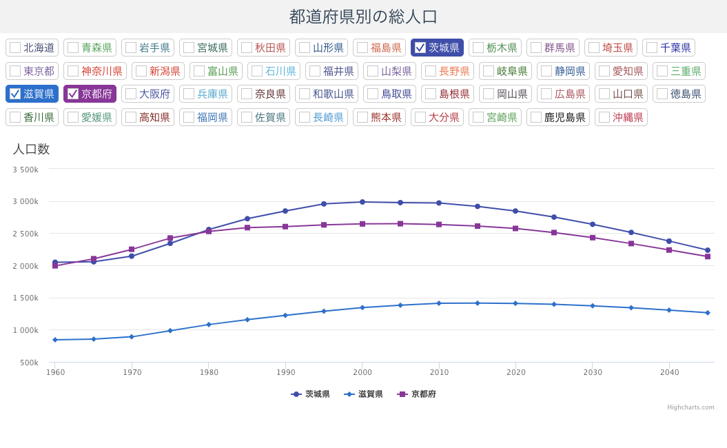 GitHub - mhousetree/graph-prefectures-population