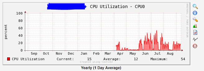 yearly graph only show six month · Issue #1918 · Cacti/cacti · GitHub