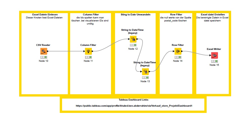 GitHub - KhaledBenAbderrahim/Knime-Tableau-Projekt