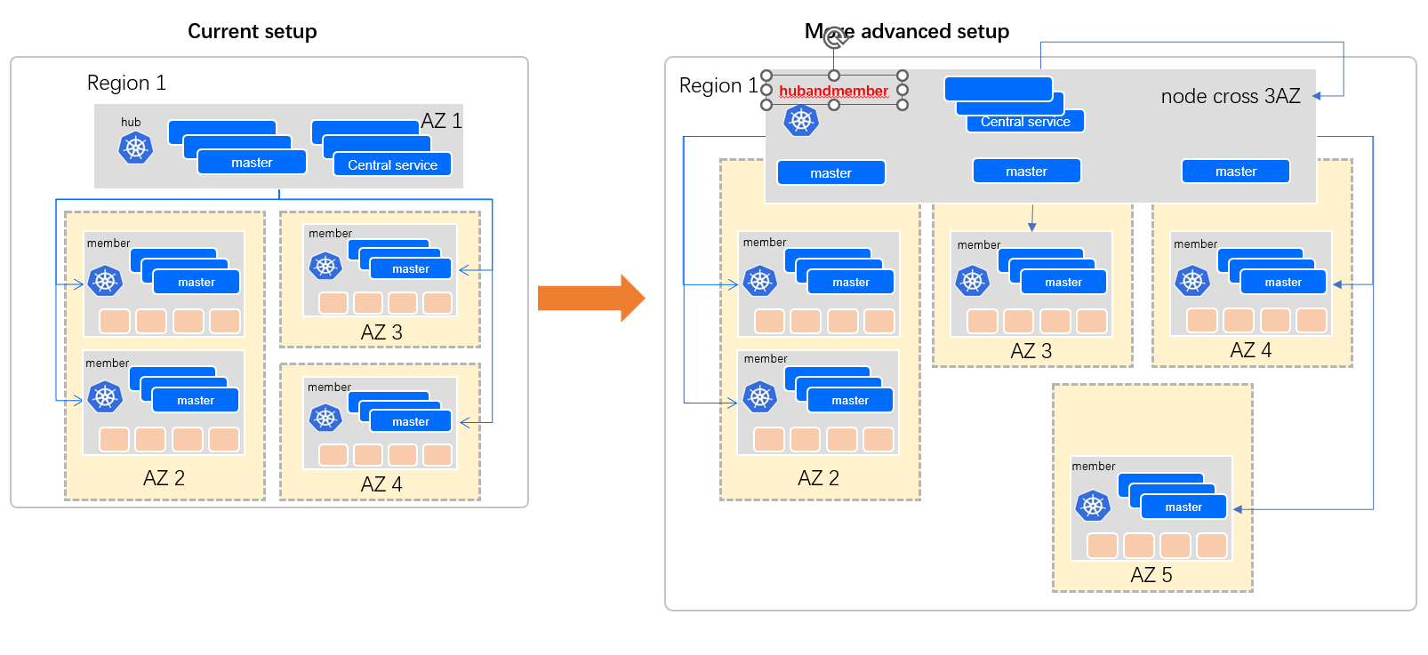 How does Karmada handle the multi-AZ cluster · Issue #3413 · karmada-io/karmada · GitHub