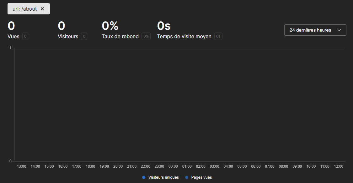 clic on /page will add /page filter but doesn't render related pageview chart · Issue #1001 ...