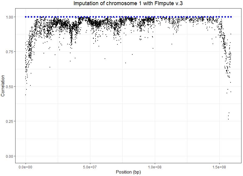 GitHub - ChristinaKriaridou/Genotype-Imputation-with-FImpute: Imputation for genomic selection ...