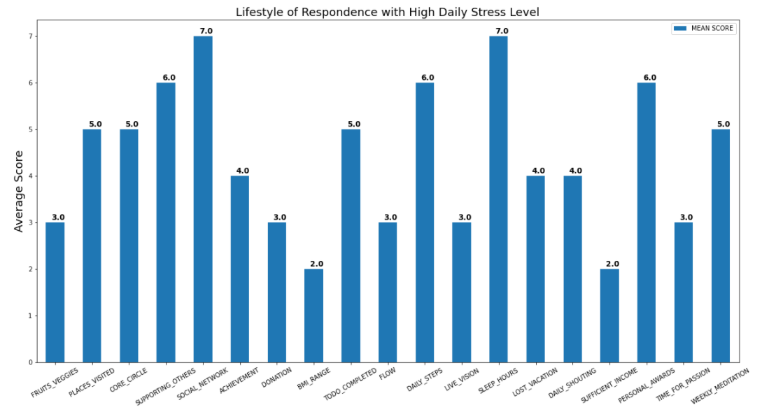 GitHub - dinz97/Lifestyle-Daily-Stress-Level