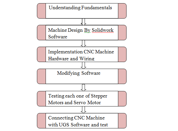 GitHub - Anuvrat-NITSKM/CNC_Drawing_Machine: Low Cost Arduino Plotter ...