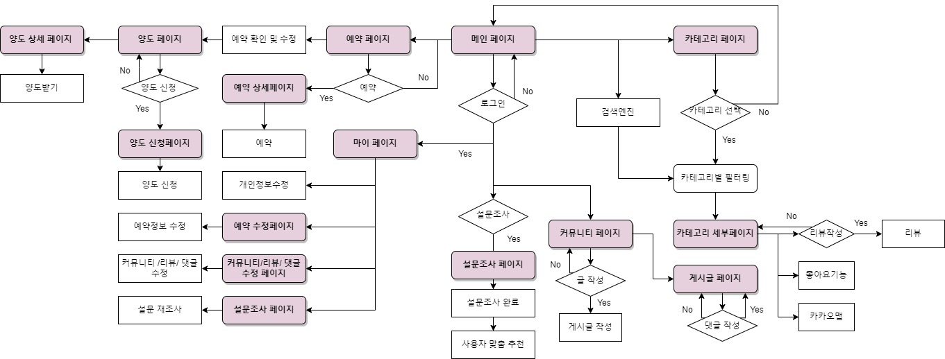 GitHub - 2022-SMHRD-SW-DataDesign-1/z-ea