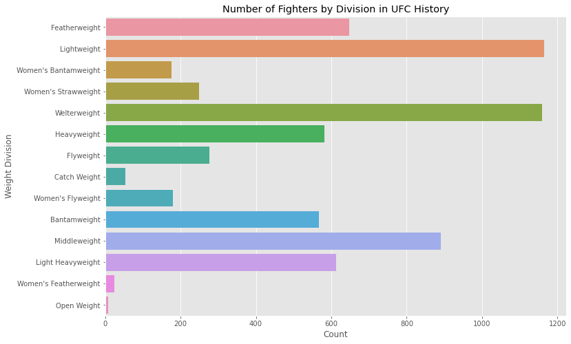 GitHub - KieranCanter/UFCWinFactors: An illustration of the data ...