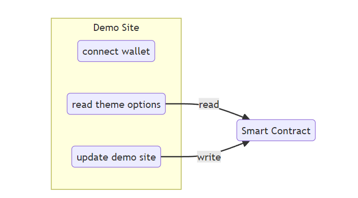 GitHub - Blocknauts/Blocknauts-example