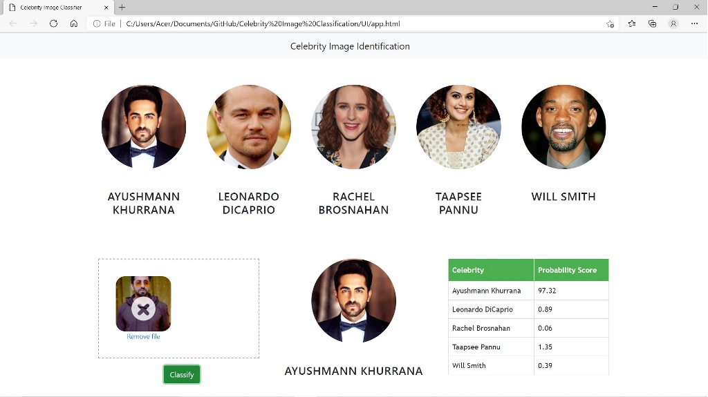 GitHub - prashantkgajjar/Celebritiy-Image-Classification: Facial ...
