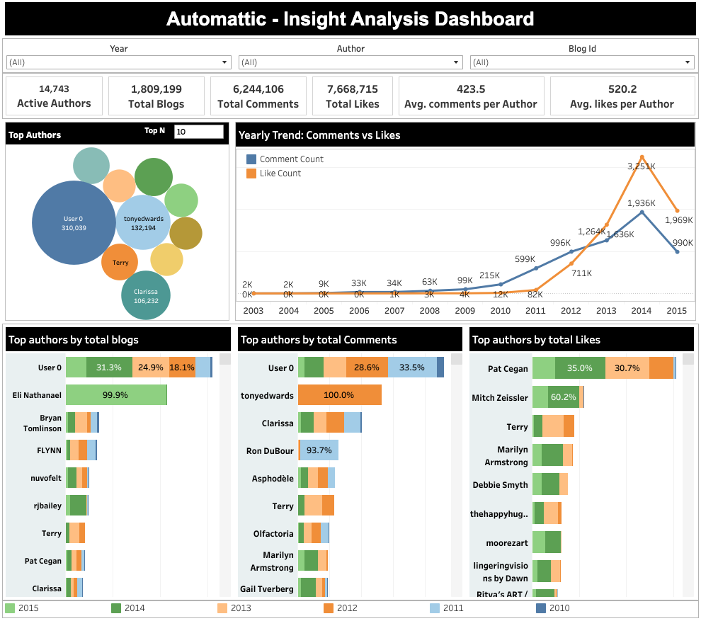 GitHub - Himani-Gadve1/AutomatticDataAnalysis